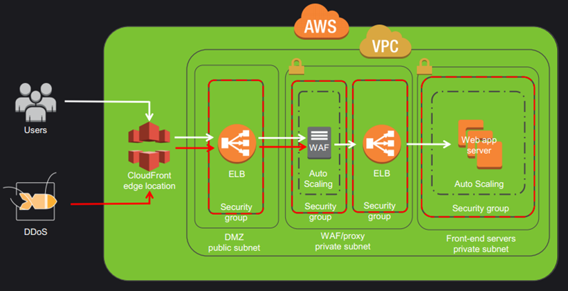 AWS EC2可用区理解_aws ec2可用区域-CSDN博客