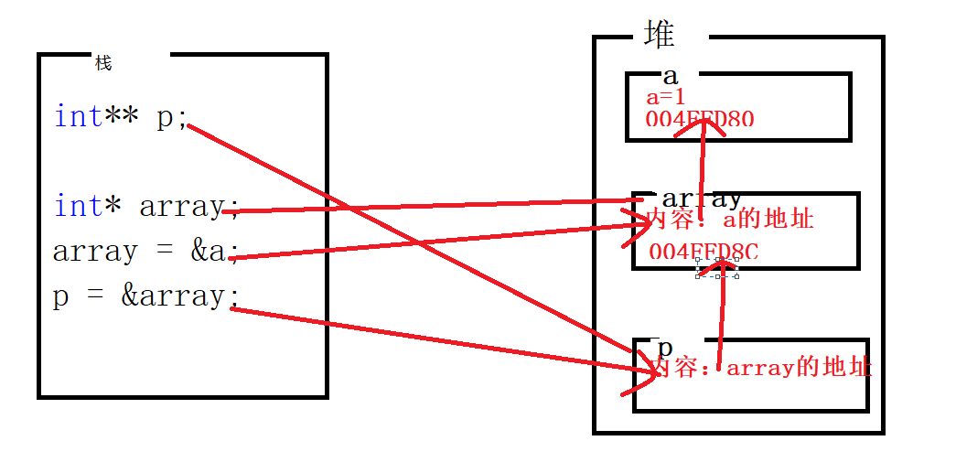 int *p和int **p-CSDN博客