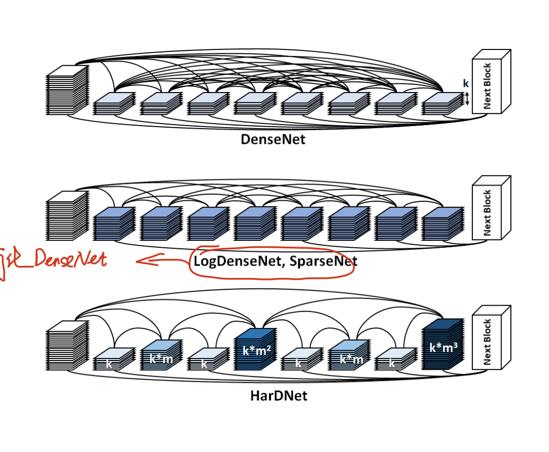 HarDNet总结_hardnet深度学习-CSDN博客