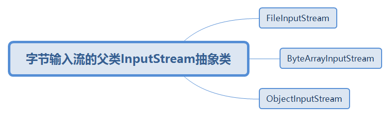 Java基础之io流字节流，字符流，对象输入输出）java Io流获取对象数据 Csdn博客 7968