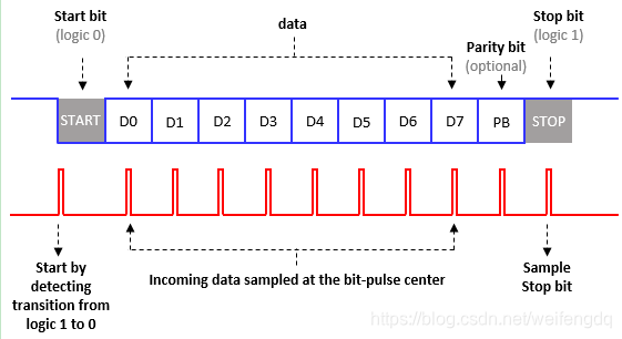 Fpga Verilog Uart通用异步收发器 Fpga Verilog Hdl Csdn博客