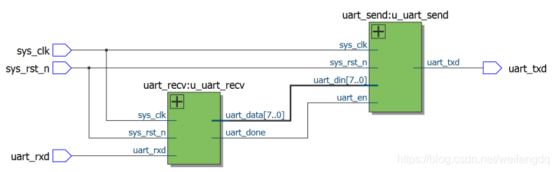 Fpga Verilog Uart通用异步收发器 Fpga Verilog Hdl Csdn博客