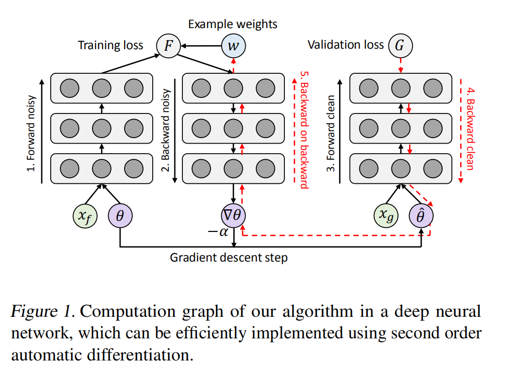 [Paper Note] Learning to Reweight Examples for Robust Deep Learning-CSDN博客