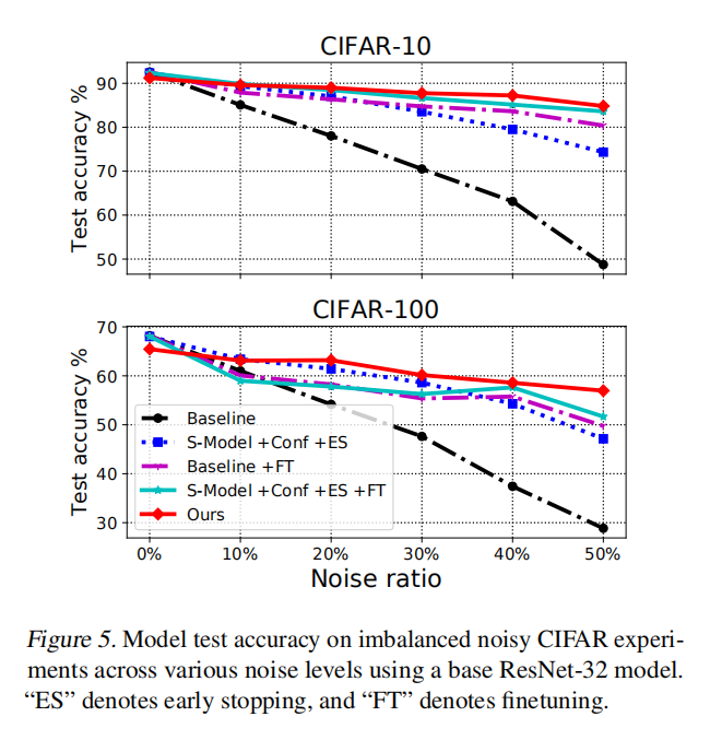 [Paper Note] Learning to Reweight Examples for Robust Deep Learning-CSDN博客