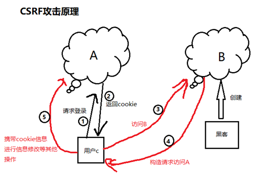 跨站请求伪造CSRF_csrf跨站点请求伪造漏洞、csrf跨站点请求伪造复现、csrf跨站点请求伪造实战、csrf-CSDN博客