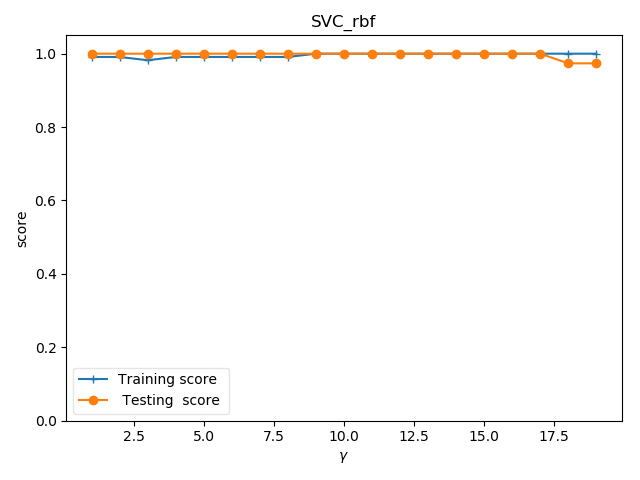 sklearn SVM函数_svm.fit-CSDN博客