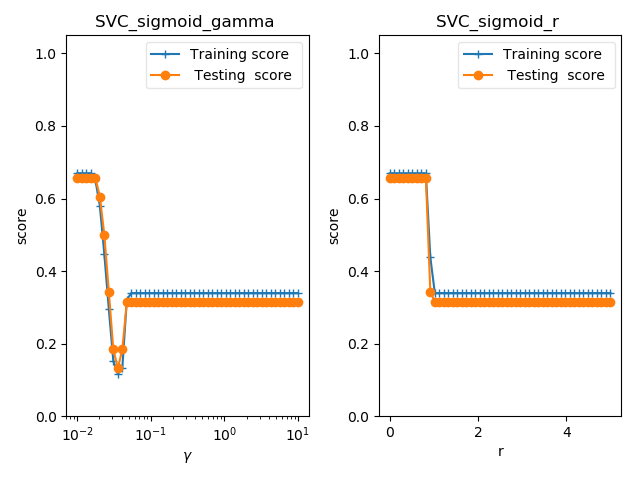 sklearn SVM函数_svm.fit-CSDN博客