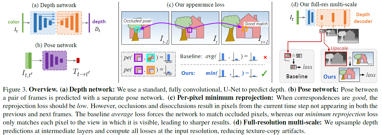 论文阅读：Digging Into Self-Supervised Monocular Depth Estimation（ICCV 2019）_digging into monocular ...
