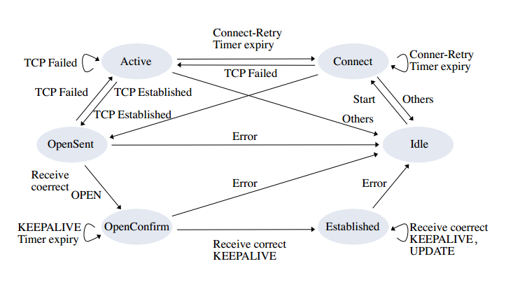 FRR BGP protocol analysis 3 --- FSM state machine - Programmer Sought