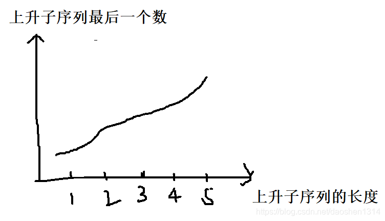 最长上升子序列 Ii(二分优化)最长上升子序列二分优化 Csdn博客