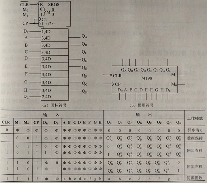 【梳理】数字设计基础与应用 第3章 时序逻辑基础 3.4 移位寄存器_74198功能表-CSDN博客