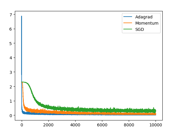 python手写神经网络之优化器（Optimizer）SGD、Momentum、Adagrad、RMSProp、Adam实现与对比——《深度 ...