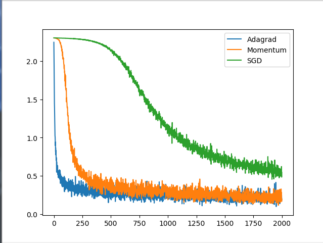 python手写神经网络之优化器（Optimizer）SGD、Momentum、Adagrad、RMSProp、Adam实现与对比——《深度学习入门——基于Python的理论与实现（第六章 ...