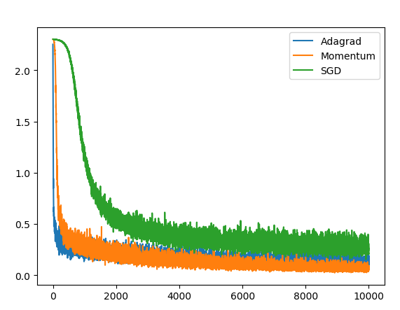 python手写神经网络之优化器（Optimizer）SGD、Momentum、Adagrad、RMSProp、Adam实现与对比——《深度 ...