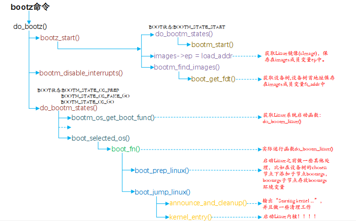 uboot源码分析十二 uboot使用bootz启动linux流程二_uboot启动设备树-CSDN博客