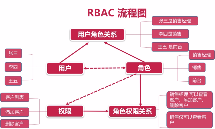 RBAC权限体系设计简单说明-CSDN博客