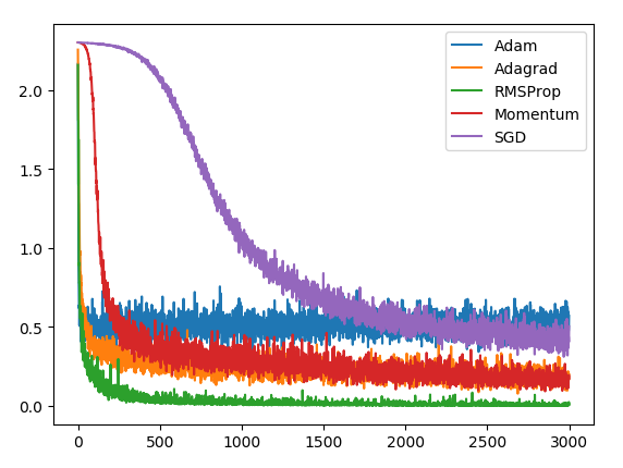 python手写神经网络之优化器（Optimizer）SGD、Momentum、Adagrad、RMSProp、Adam实现与对比——《深度学习入门——基于Python的理论与实现（第六章 ...