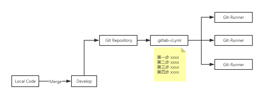 DevOps系列GitLab-CICD(二)之安装git-runner-rpm安装方式_gitlab-runner rpm-CSDN博客