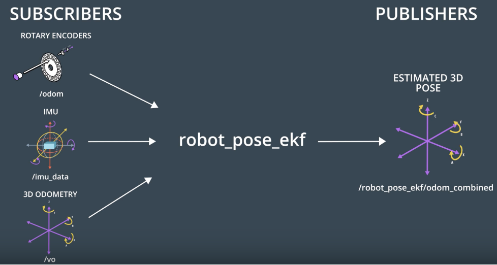 robot_pose_ekf——基于EKF的Odometry+IMU+VO+GPS融合定位_robot-pose-ekf使用gps imu-CSDN博客