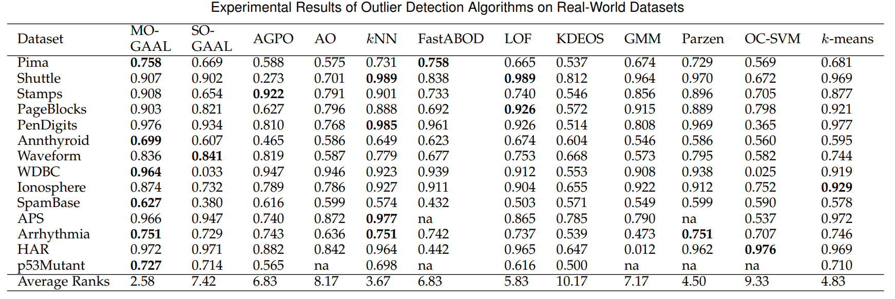 Generative Adversarial Active Learning for Unsupervised Outlier Detection_Avrilzyx的博客-CSDN博客