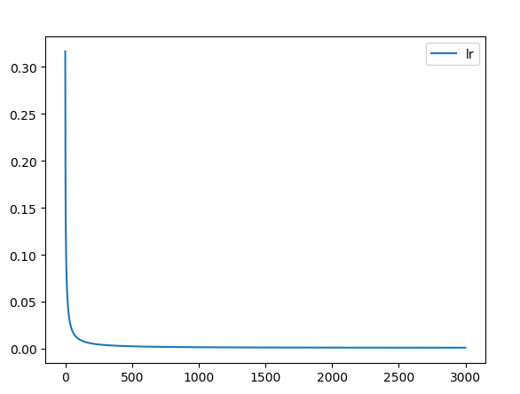 python手写神经网络之优化器（Optimizer）SGD、Momentum、Adagrad、RMSProp、Adam实现与对比——《深度 ...