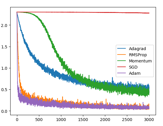python手写神经网络之优化器（Optimizer）SGD、Momentum、Adagrad、RMSProp、Adam实现与对比——《深度学习入门——基于Python的理论与实现（第六章 ...