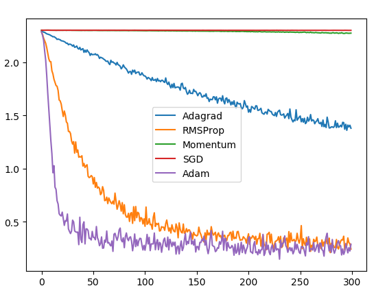 python手写神经网络之优化器（Optimizer）SGD、Momentum、Adagrad、RMSProp、Adam实现与对比——《深度 ...