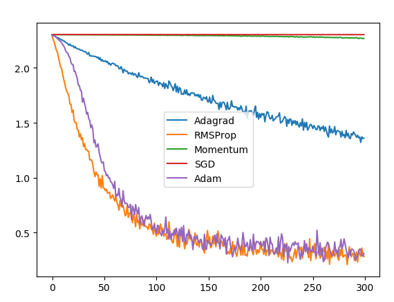 python手写神经网络之优化器（Optimizer）SGD、Momentum、Adagrad、RMSProp、Adam实现与对比——《深度 ...