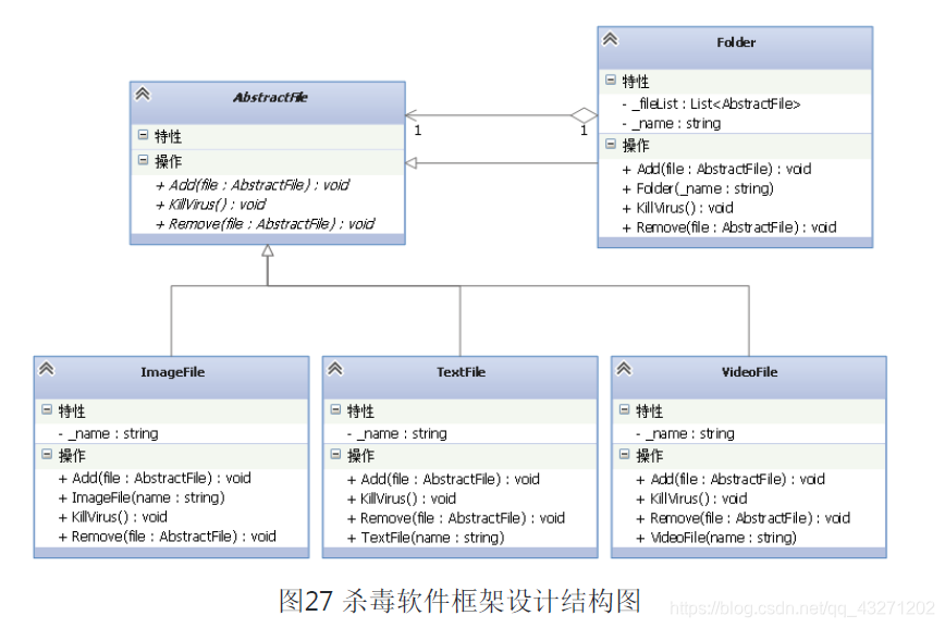 设计模式之组合模式楚锋软件公司欲开发一款杀毒antivirus软件。该软件既可以对某个文件夹folder Csdn博客