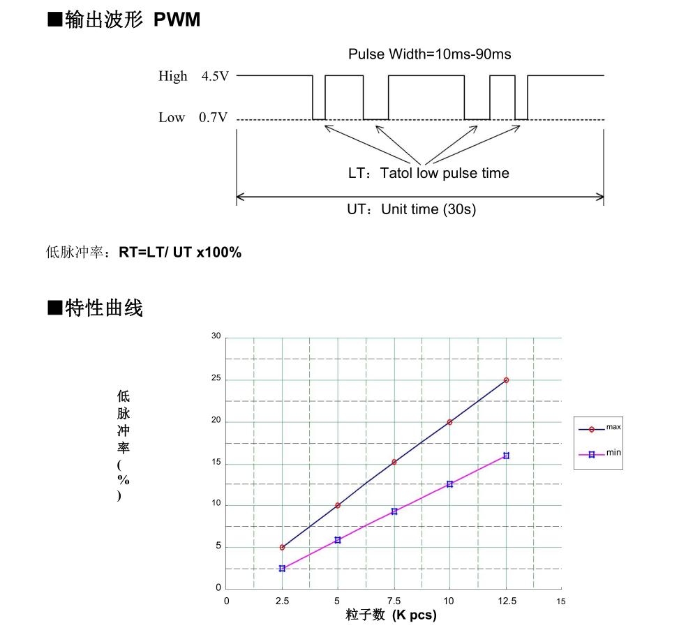 【雕爷学编程】Arduino动手做（42）---DSM501A韩国进口PM2.5灰尘粉尘传感器模块_dsm501a汇编例程-CSDN博客