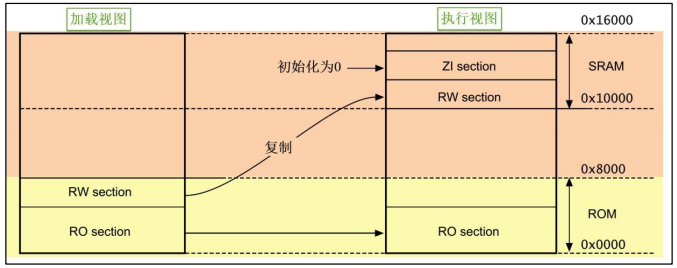 STM32 Keil生成的map文件分析_elf image totals-CSDN博客