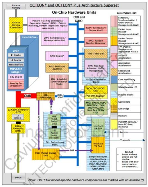 cavium 应用MIPS内核的OCTEON家族处理器CPU介绍_cavium octeon-CSDN博客
