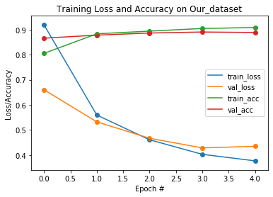 【Tensorflow2.0】7、全流程model.fit模型训练方法_tensorflow model.fit-CSDN博客