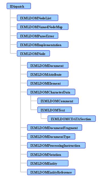 XML解析之 MSXML应用总结 开发篇（上）_msxml怎么用-CSDN博客