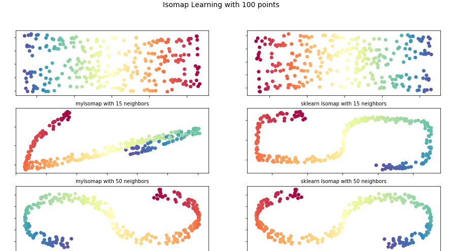 Isomap降维方法——代码实现_isomap r语言代码-CSDN博客