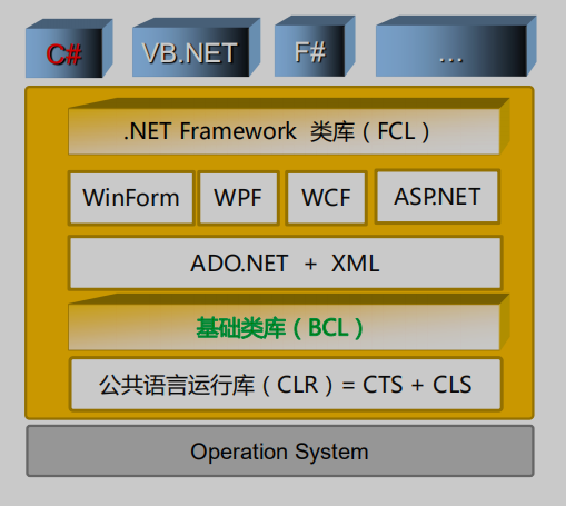 .NET平台相关概念（简单了解）_net平台的组成部分-CSDN博客