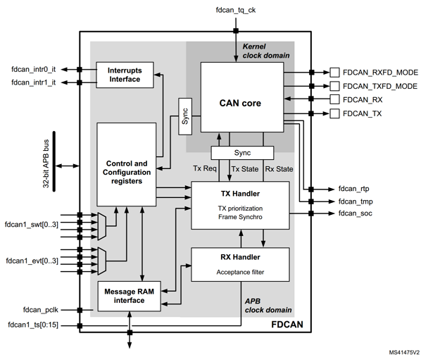 STM32H7的FDCAN_stm32h7 fdcan-CSDN博客