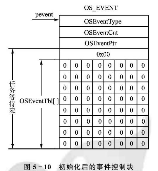 UCOSII-消息邮箱与消息队列_ucosii邮箱与消息队列-CSDN博客