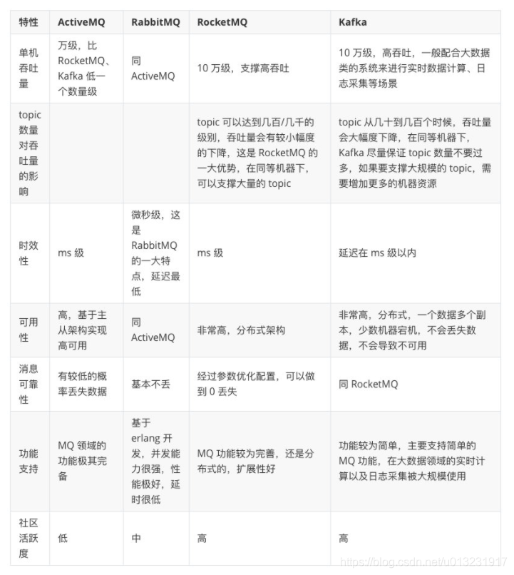 主流mq特性对比mqmte5otqymq Csdn博客
