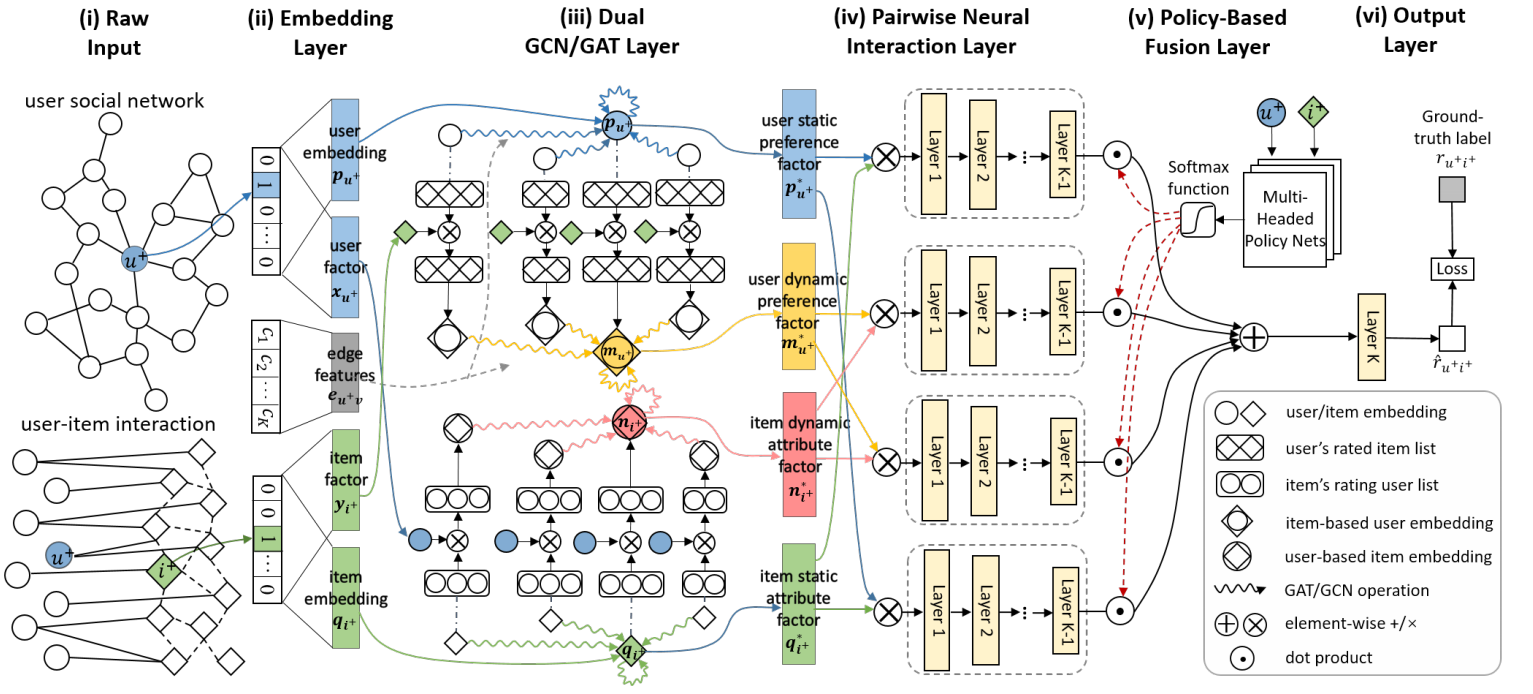 Dual Graph Attention Networks for Deep Latent Representation of Multifaceted Social...》论文学习笔记-CSDN博客
