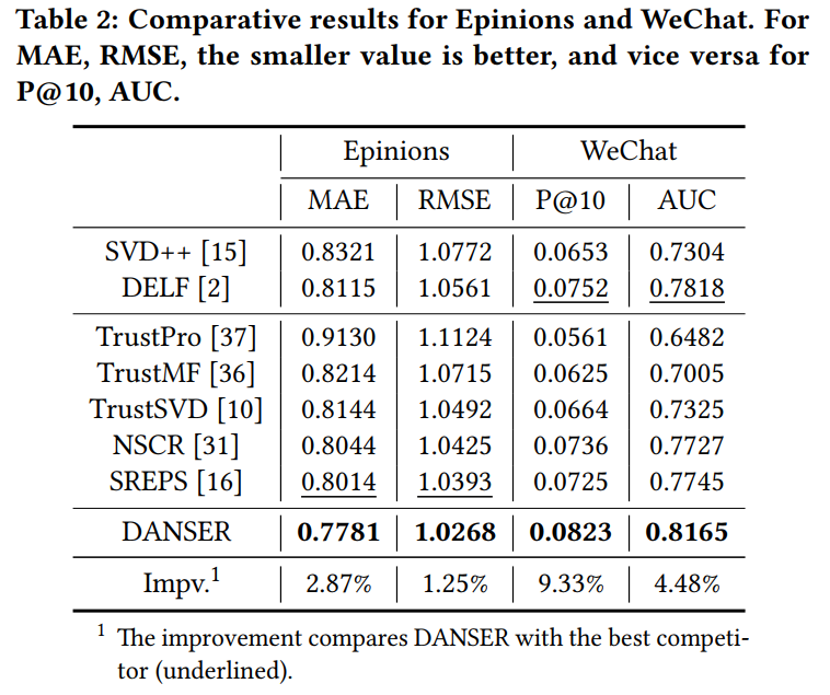 Dual Graph Attention Networks for Deep Latent Representation of Multifaceted Social...》论文学习笔记-CSDN博客