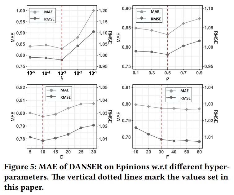Dual Graph Attention Networks for Deep Latent Representation of Multifaceted Social...》论文学习笔记-CSDN博客