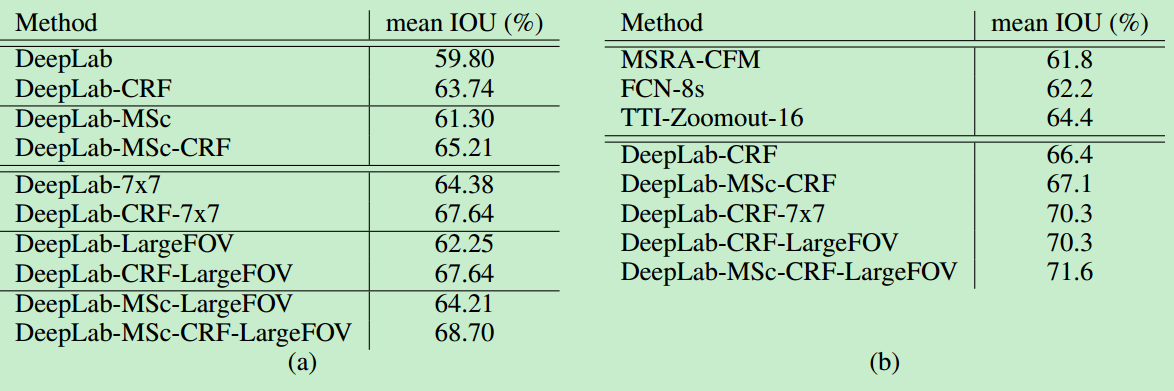 深度学习论文翻译 -- Semantic Image Segmentation with Deep Convolutional Nets and Fully Connected CRFS-CSDN博客