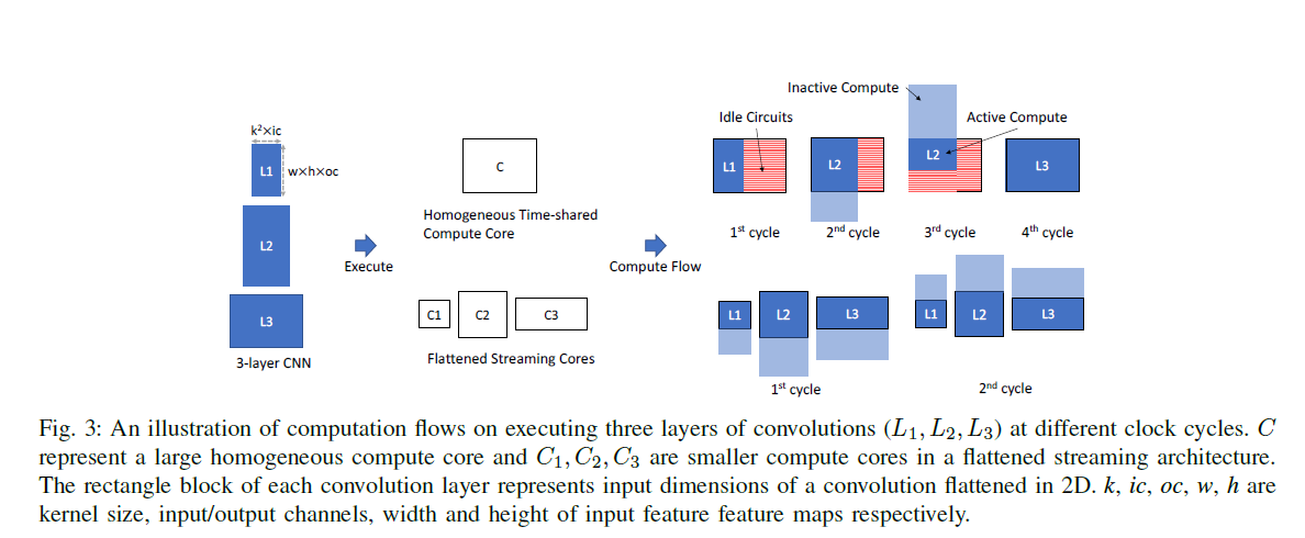基于FPGA实现的MobileNet V1，FPGA深度学习加速器设计 CNN Accelerators based on FPGAs_mobilenet 网络fpga-CSDN博客
