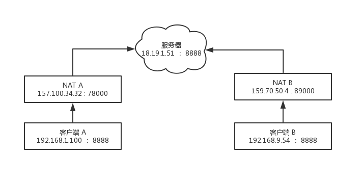 基于TCP/UDP的P2P网络通信协议研究与实现_p2p底层协议 tcp-CSDN博客