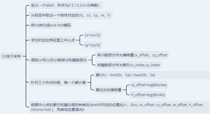 基于YOLOV3实现交通标志识别(Pytorch实现）_cctsdb-CSDN博客