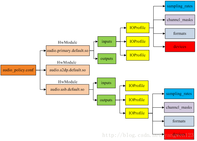 Android audio播放策略和设备的获取_android根据策略选设备的流程-CSDN博客