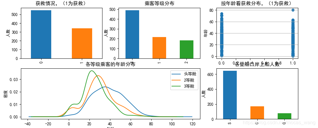 Pandas数据处理之绘制子图图像subplot,subplot2grid,addsubplot,subplots,pandas Subplot Csdn博客