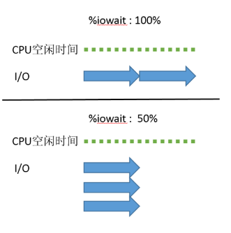 理解 %IOWAIT (%WIO)_iowait值多少正常-CSDN博客