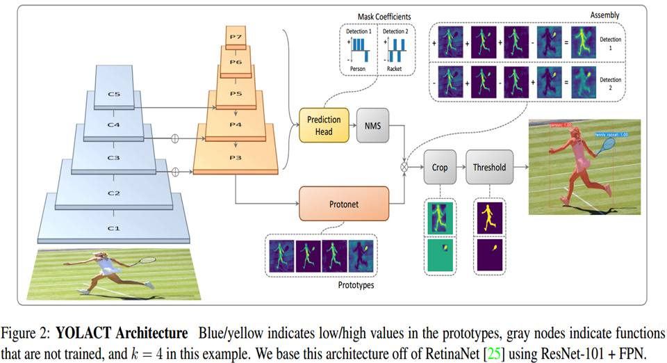 yolact论文阅读_yolact模型翻译-CSDN博客